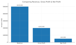Revenue vs Profit: Key Differences & How to Use - The Rich Guy Math