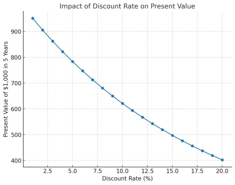 Discount Rate Explained: Definition, Formula & Examples - The Rich Guy Math