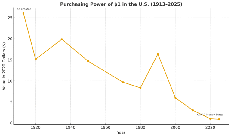 U.S. Dollar Purchasing Power Over Time - The Rich Guy Math