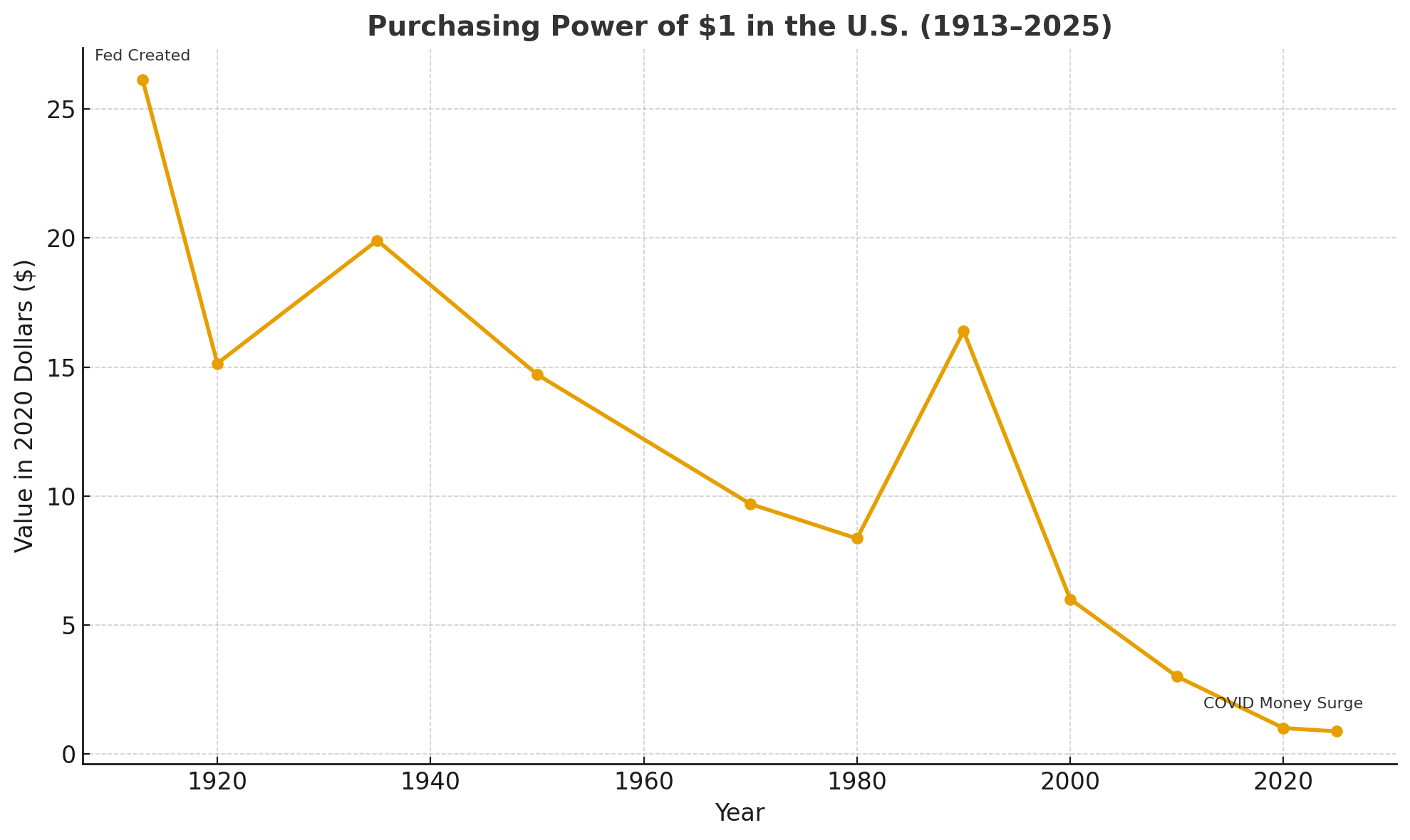 U.S. Dollar Purchasing Power Over Time - The Rich Guy Math