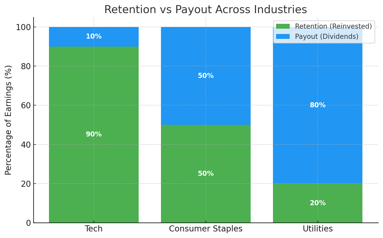 Retention Ratio: Definition, Formula & Investment Use - The Rich Guy Math
